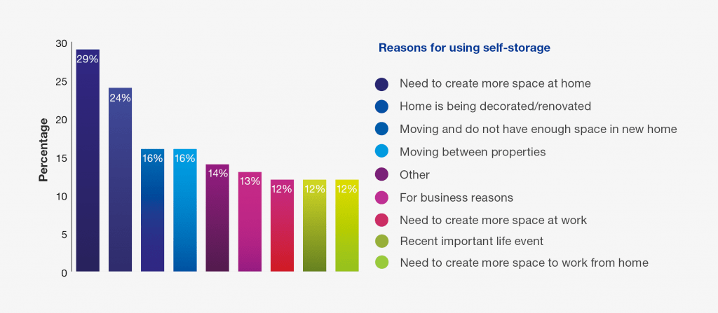 Self-storage sector report 2024 | PKF Smith Cooper